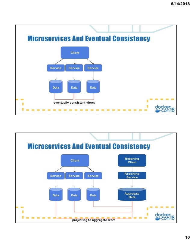 Message Based Microservices Architectures Driven With Docker