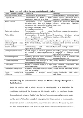 Message development strategies in public relations part one | PDF