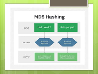 Message digest 5 | PPTX