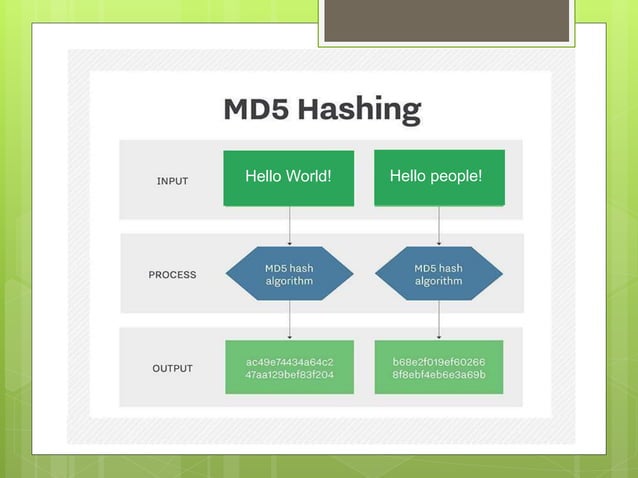 Message digest 5 | PPTX | Computing | Technology & Computing