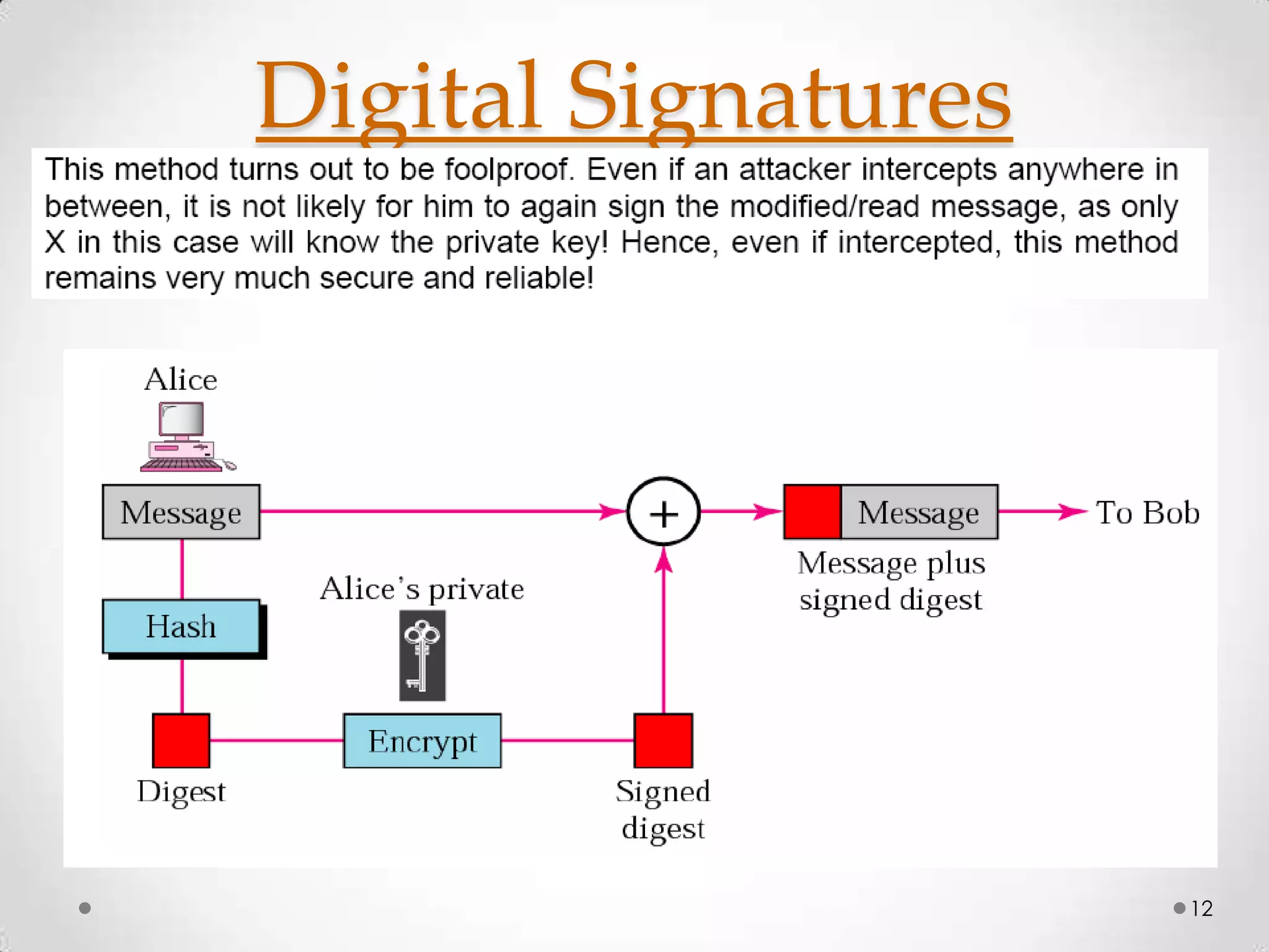 Message digest & digital signature | PPT