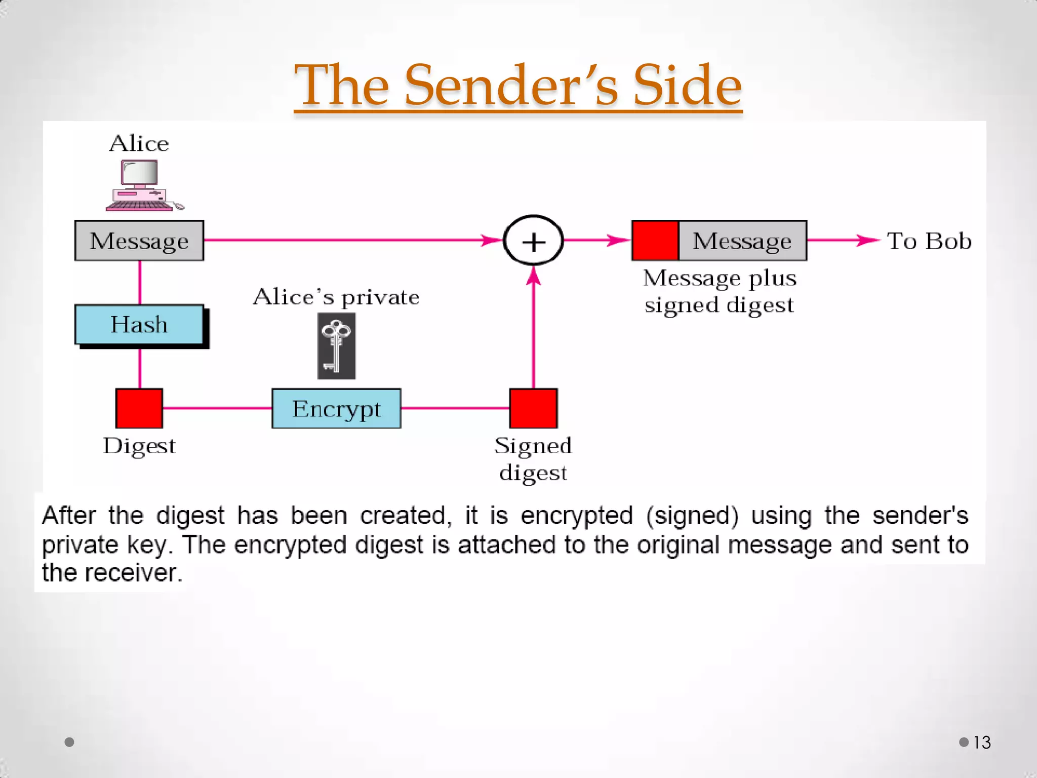 Message digest & digital signature | PPTX