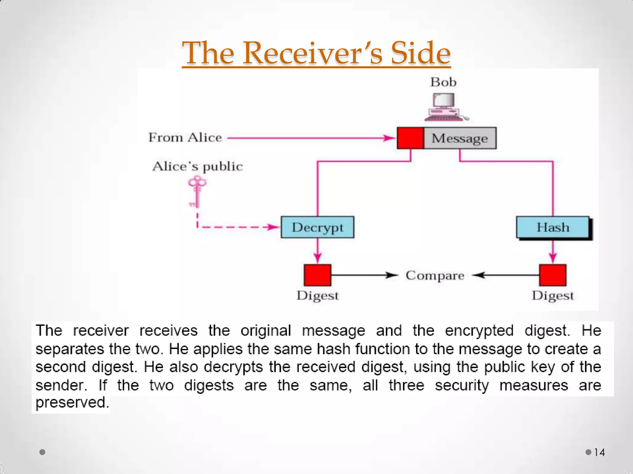 Message digest & digital signature | PPTX