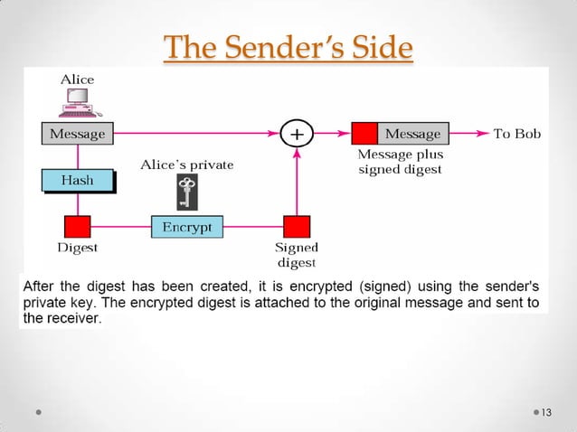 Message digest & digital signature | PPT
