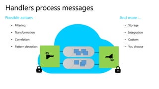 Message handler customer deck | PPT