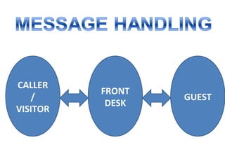 Message handling presentation | PPT