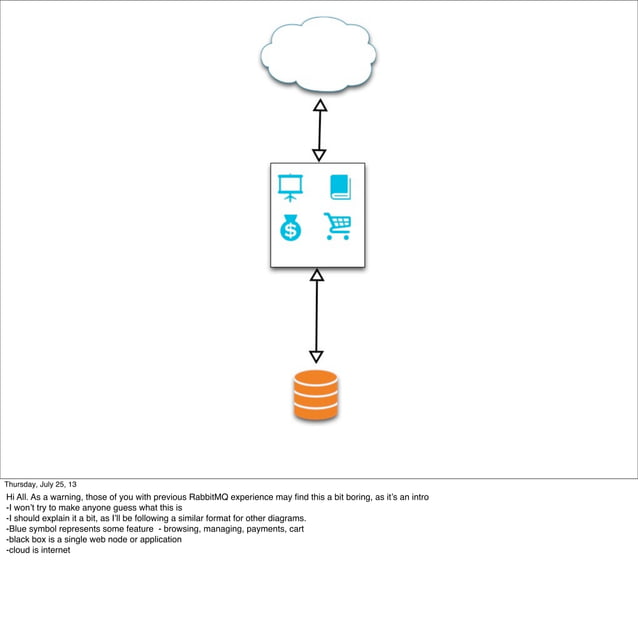 Message Oriented Architecture - Gr8conf US 2013 | PPT