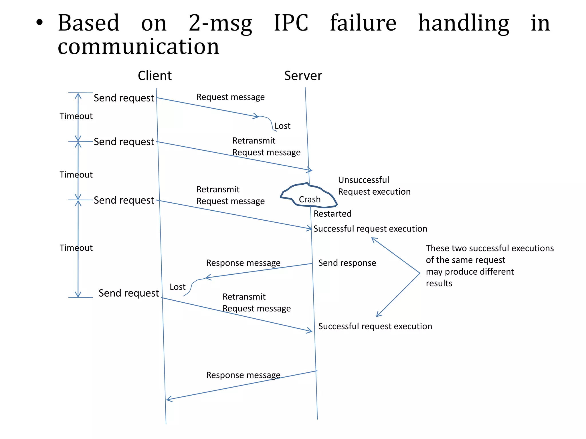 Message Passing In Distributed Computing Systems Ppt