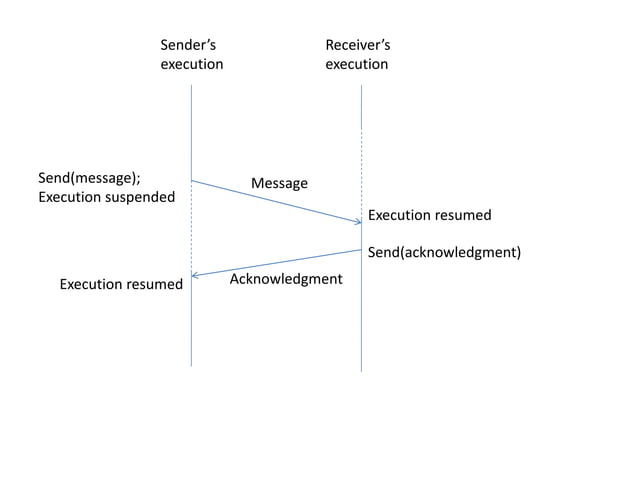 Message Passing In Distributed Computing Systems Ppt