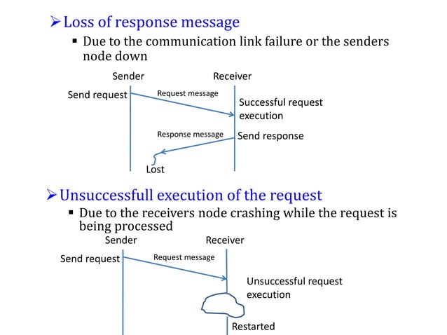 Message Passing In Distributed Computing Systems Ppt