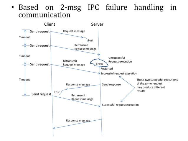 Message passing in Distributed Computing Systems | PPTX | Computer Networking | Computing