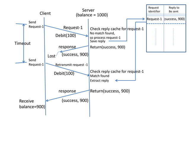Message Passing In Distributed Computing Systems Ppt