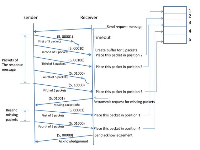 Message Passing In Distributed Computing Systems Ppt