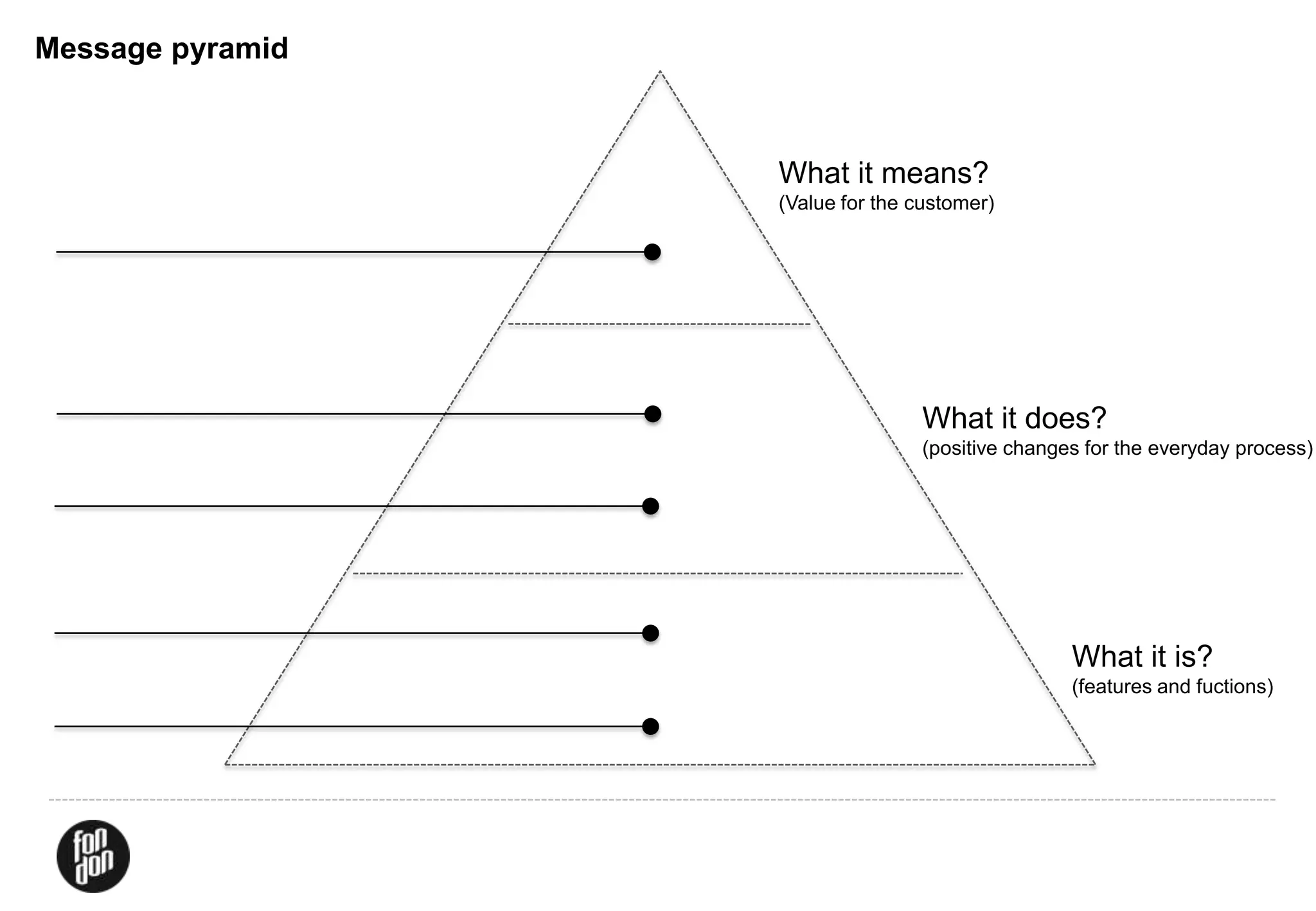 Message pyramid | PPTX