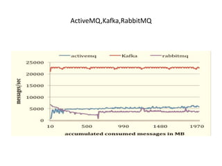 Message queue | PPTX
