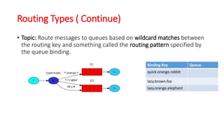 Message queue architecture | PPTX