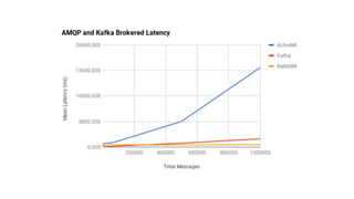 Message queue architecture | PPTX | Computer Networking | Computing