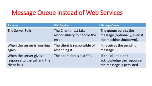 Message Queue Architecture Pptx Computer Networking Computing 4682