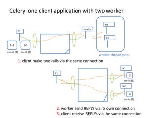RabbitMQ Model and Some Example Applications | PPTX | Computer Software and Applications | Computing
