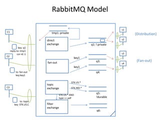 RabbitMQ Model and Some Example Applications | PPTX | Computer Software and Applications | Computing