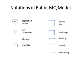 RabbitMQ Model and Some Example Applications | PPTX | Computer Software and Applications | Computing