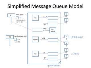RabbitMQ Model and Some Example Applications | PPTX | Computer Software and Applications | Computing