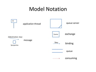 RabbitMQ Model and Some Example Applications | PPTX | Computer Software and Applications | Computing