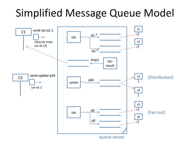 RabbitMQ Model and Some Example Applications | PPT
