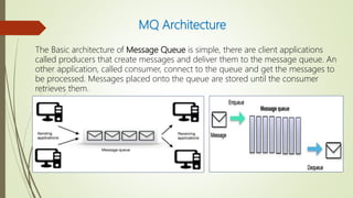Message Queue (MQ) Testing | PPTX