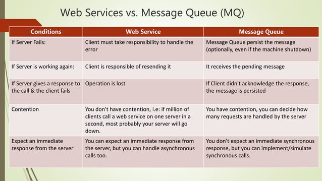 Message Queue (MQ) Testing | PPT