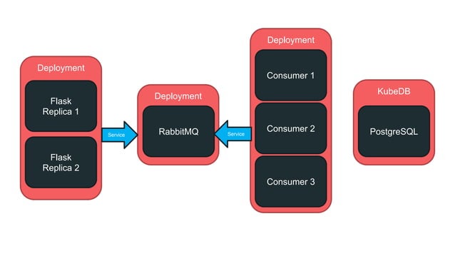 Using Message Queues For Distributed Computing On Kubernetes Ppt