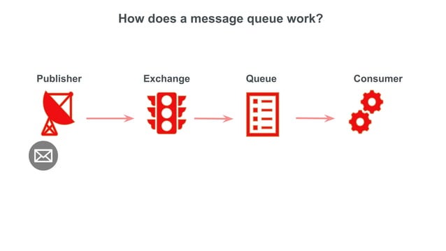 Using Message Queues For Distributed Computing On Kubernetes Ppt