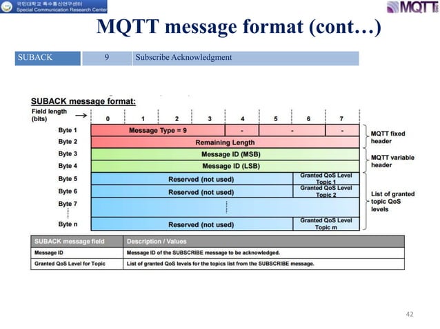 Message queuing telemetry transport (mqtt)and part 3 and summarizing | PPT | Free Download