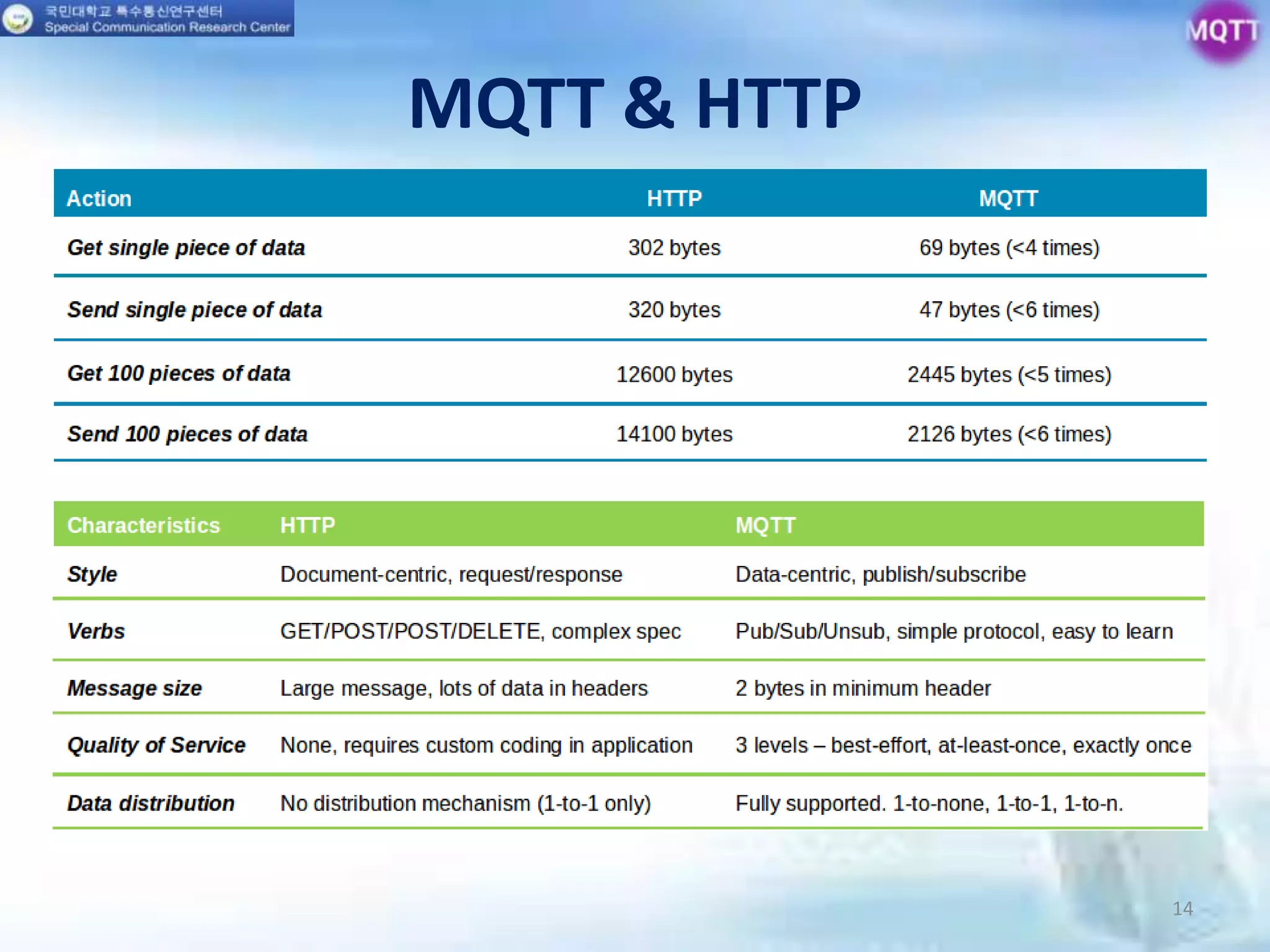 Message queuing telemetry transport (mqtt) launch | PPTX | Computer Networking | Computing