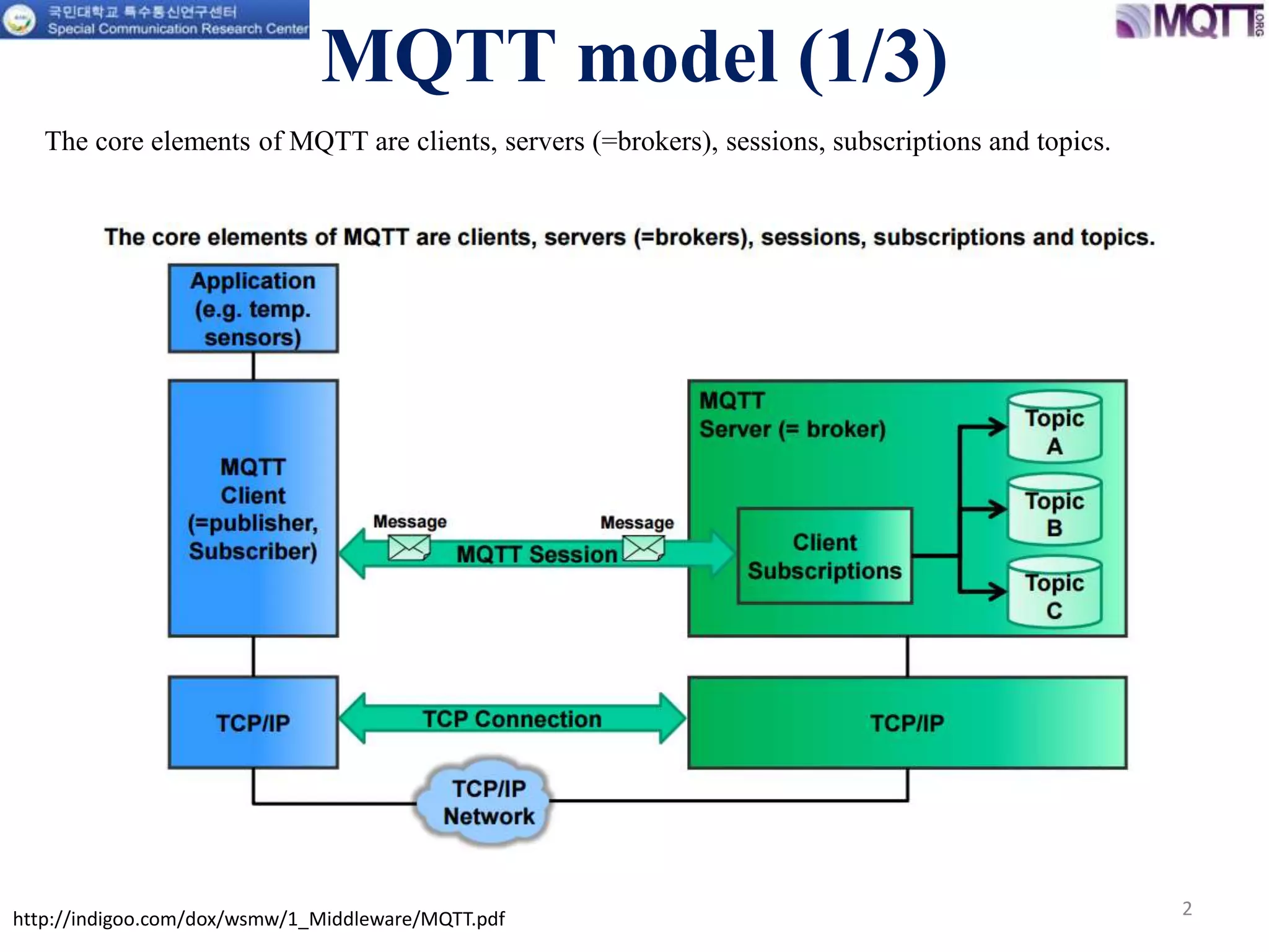 Message Queuing Telemetry Transport Mqtt Message Format Ppt 2095