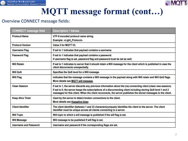 Message Queuing Telemetry Transport Mqtt Message Format Pptx Internet Computing