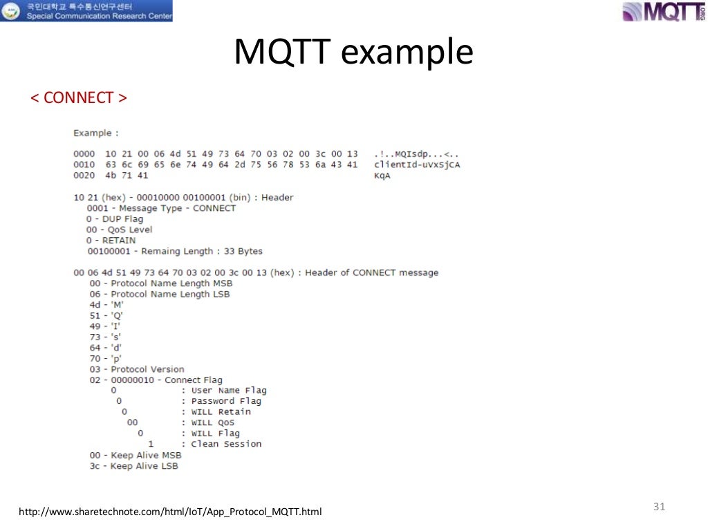 Message queuing telemetry transport (mqtt) message format Message queuing telemetry transport (mqtt) message format