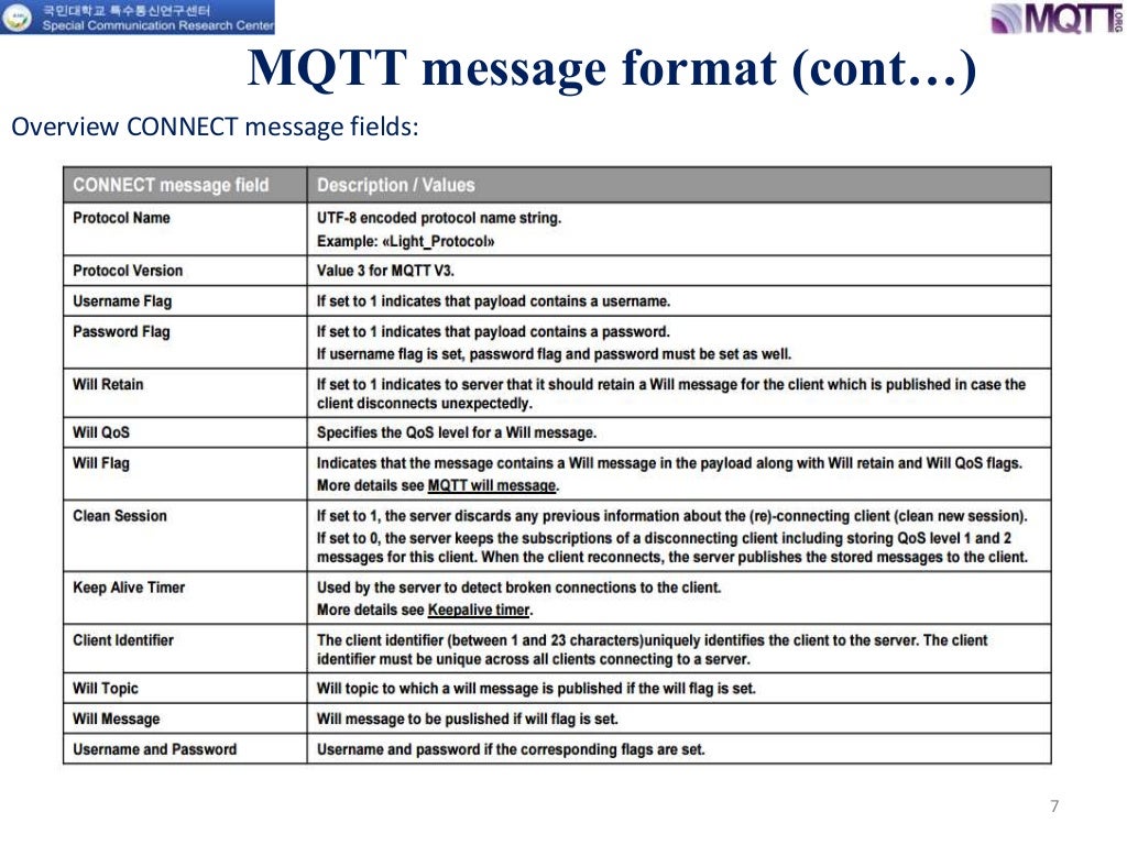 Message queuing telemetry transport (mqtt) message format Message queuing telemetry transport (mqtt) message format