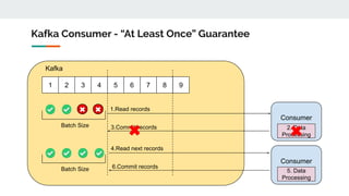 Message reliability in kafka | PPT