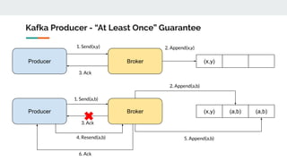 Message reliability in kafka | PPT