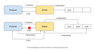 Message reliability in Kafka | PDF