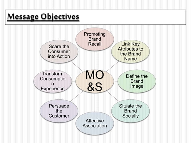 Message Strategy and Design | PPTX | Marketing and Advertising | Business