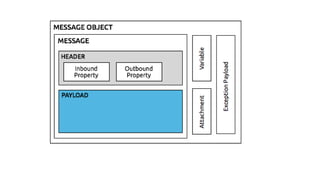 Message structure | PPT