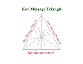 Message Triangle | PDF