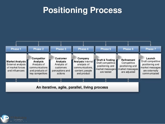 Messaging And Positioning Powerpoint Template