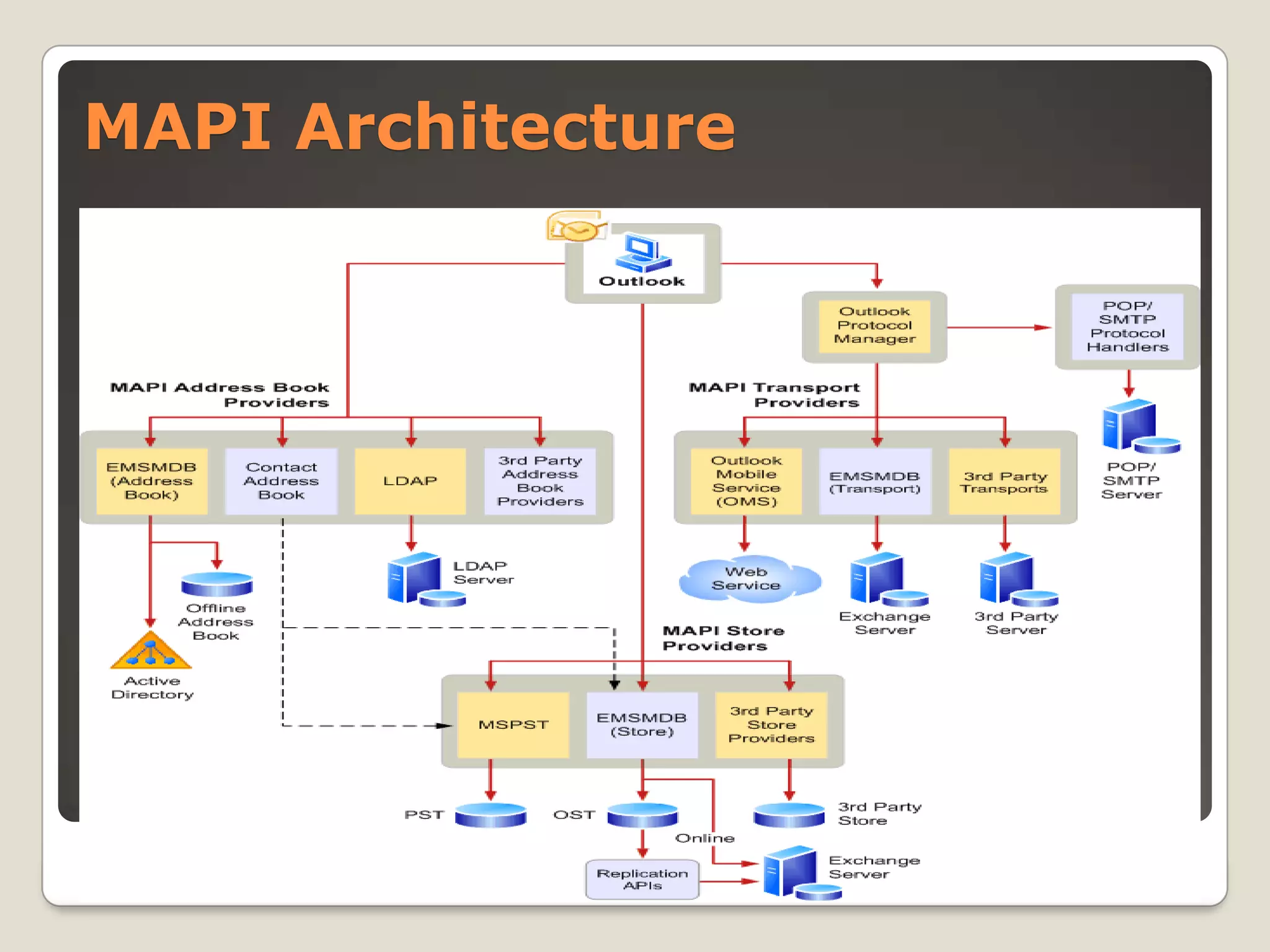 Messaging API (MAPI) | PPTX