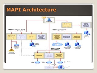 Messaging API (MAPI) | PPTX
