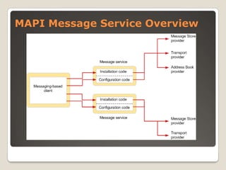 Messaging API (MAPI) | PPTX