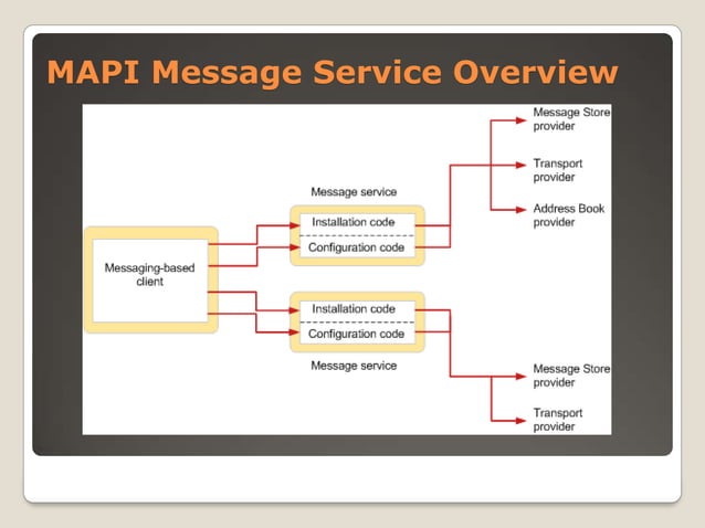 Messaging API (MAPI) | PPT