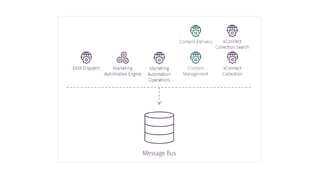 Sitecore Messaging Framework | PPTX